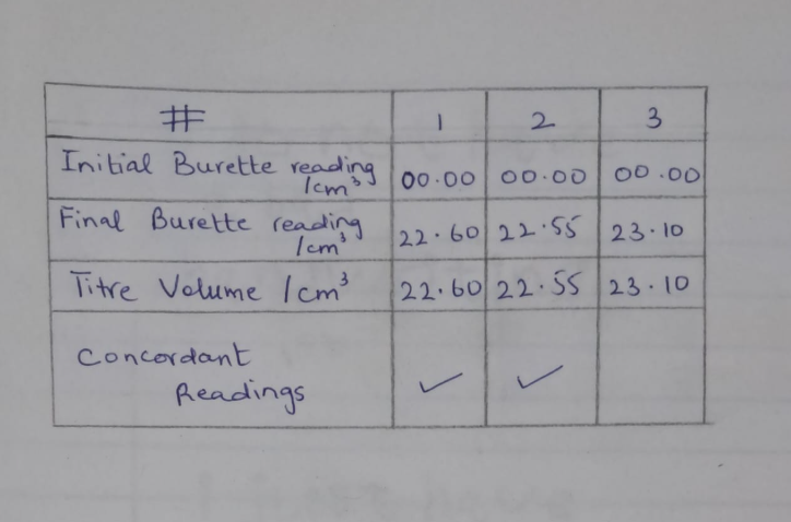 A Guide to A level Chemistry Practicals – Mojza